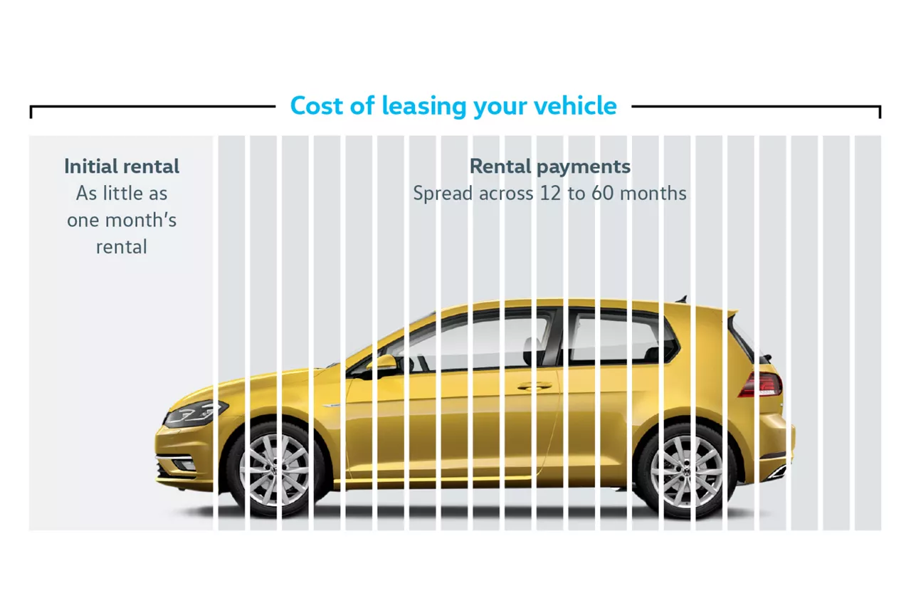What is Finance Lease? | VWFS UK